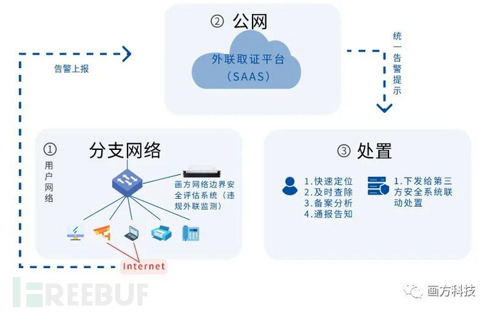 画方科技新品上市，助力全行业网络安全建设 - FreeBuf网络安全行业门户