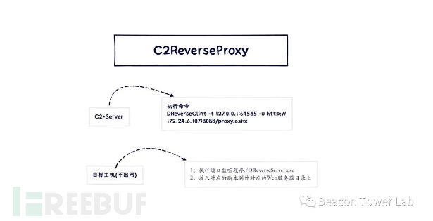 工具推荐之不出网环境下上线CS - FreeBuf网络安全行业门户