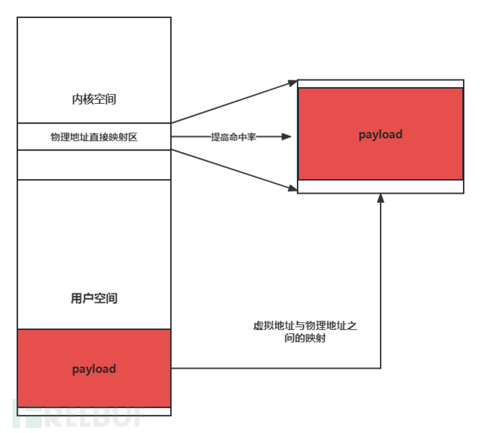 kernel-pwn之ret2dir利用技巧 - FreeBuf网络安全行业门户