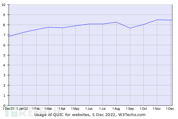 新型DDoS攻击？基于QUIC协议的DDoS反射放大攻击研究 - FreeBuf网络安全行业门户