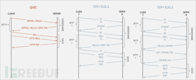 新型DDoS攻击？基于QUIC协议的DDoS反射放大攻击研究 - FreeBuf网络安全行业门户