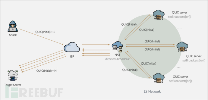 新型DDoS攻击？基于QUIC协议的DDoS反射放大攻击研究 - FreeBuf网络安全行业门户