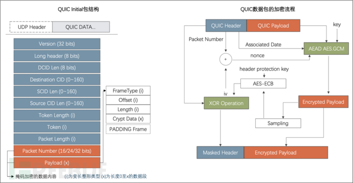 新型DDoS攻击？基于QUIC协议的DDoS反射放大攻击研究 - FreeBuf网络安全行业门户