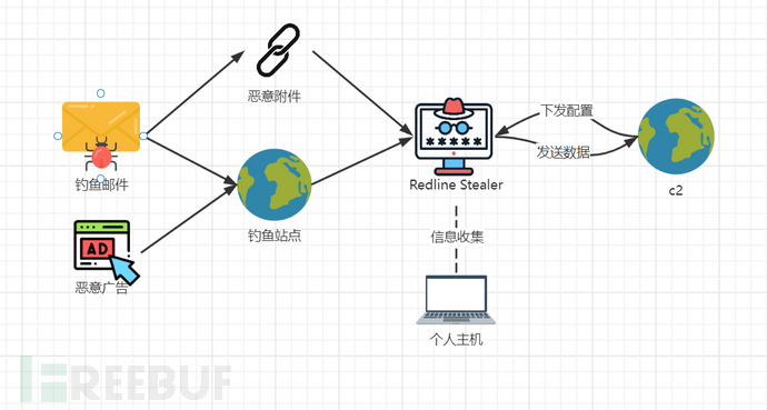 样本分析 | 窃密红线：浅析RedLine Stealer的危险威胁 - FreeBuf网络安全行业门户