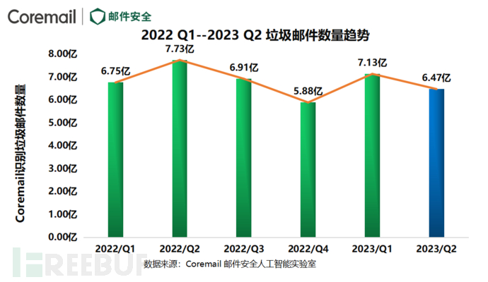 Coremail&中睿天下|2023年第二季度企业邮箱安全态势观察 - FreeBuf网络安全行业门户
