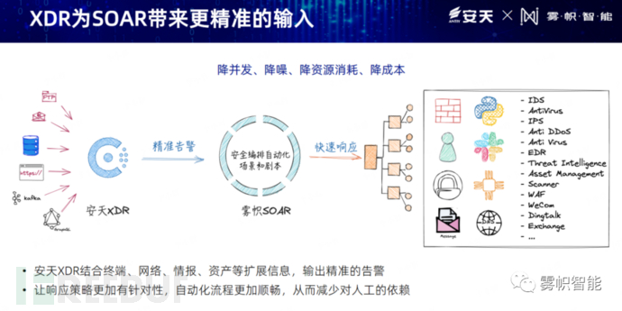 技术干货|XDR+SOAR，安全无极放大器 - FreeBuf网络安全行业门户