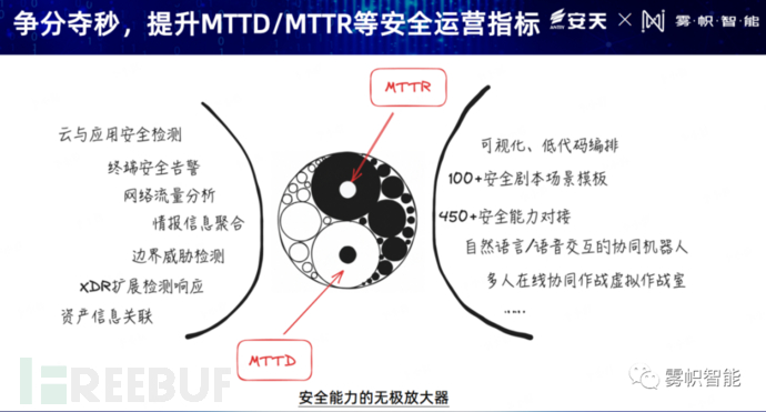 技术干货|XDR+SOAR，安全无极放大器 - FreeBuf网络安全行业门户