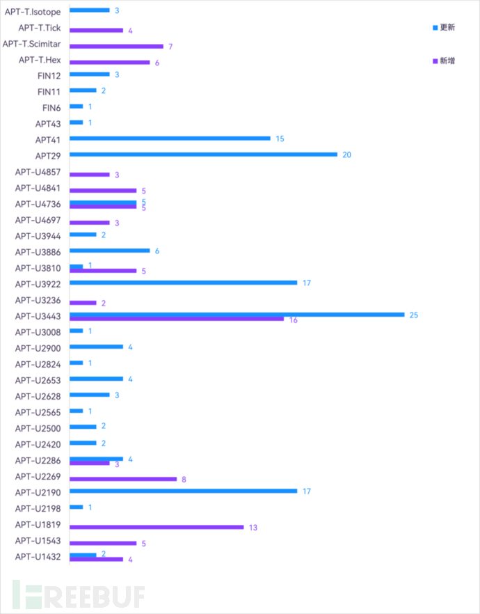 7月 | 塞讯模拟攻击库更新汇总 - FreeBuf网络安全行业门户