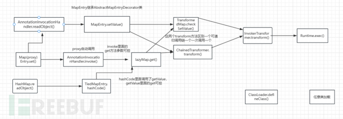 JAVA CC 1~7 链浅析 - FreeBuf网络安全行业门户