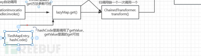 JAVA CC 1~7 链浅析 - FreeBuf网络安全行业门户