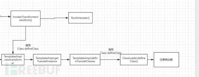 JAVA CC 1~7 链浅析 - FreeBuf网络安全行业门户