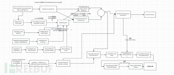 JAVA CC 1~7 链浅析 - FreeBuf网络安全行业门户