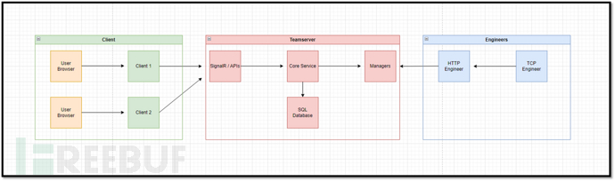 HardHatC2：一款功能强大的C#命令控制框架 - FreeBuf网络安全行业门户