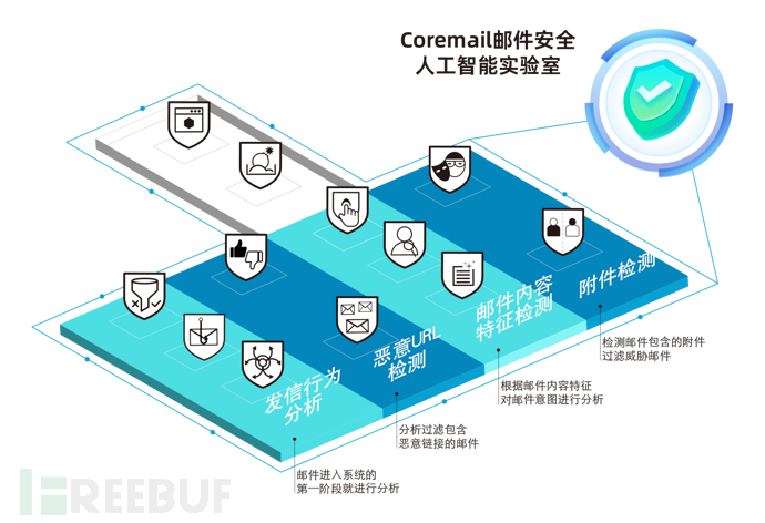实力肯定！Coremail入选中国信通院“铸基计划”2023全景图 - FreeBuf网络安全行业门户