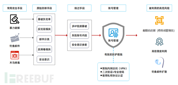 独家域内安全解决方案！CACTER邮件安全网关V7.0全新发布 - FreeBuf网络安全行业门户