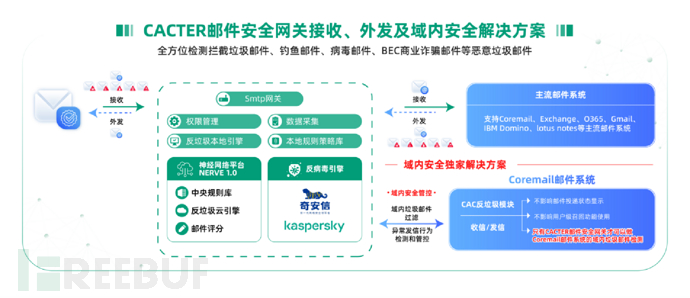 独家域内安全解决方案！CACTER邮件安全网关V7.0全新发布 - FreeBuf网络安全行业门户