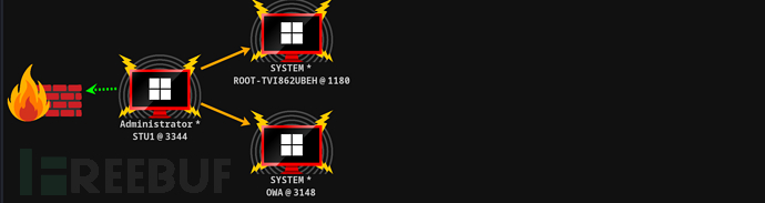 红日靶场vulnstack1 渗透过程分析 - FreeBuf网络安全行业门户