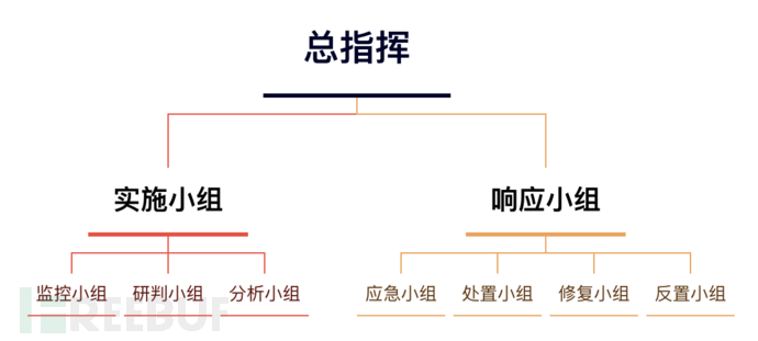 攻防演练 | HVV蓝队复盘——总结（向上汇报） - FreeBuf网络安全行业门户