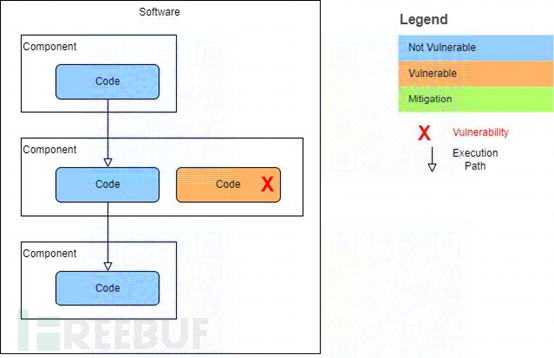 后“最小要素”时代如何推进软件物料清单(SBOM)的应用落地 - FreeBuf网络安全行业门户