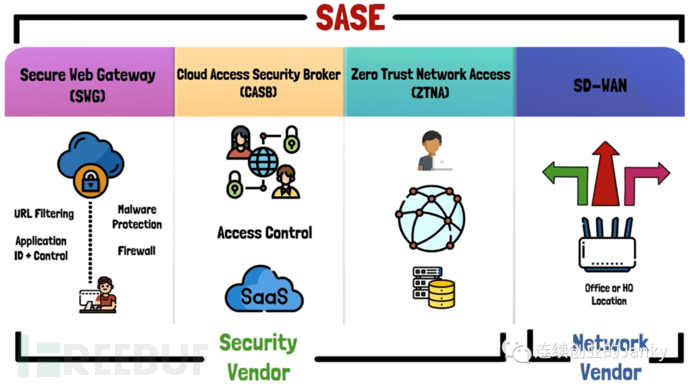 没有 SaaS 应用生态，国内 SASE 的安全故事如何讲 - FreeBuf网络安全行业门户