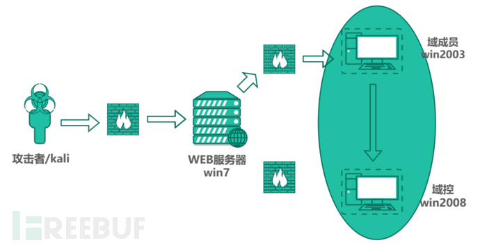 从WEB到内网横向&&CS后渗透&&MSF后渗透&&哈希传递------ATK&CK红队评估（一） - FreeBuf网络安全行业门户