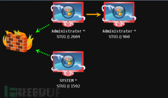 从WEB到内网横向&&CS后渗透&&MSF后渗透&&哈希传递------ATK&CK红队评估（一） - FreeBuf网络安全行业门户