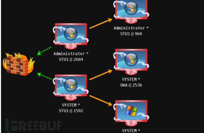 从WEB到内网横向&&CS后渗透&&MSF后渗透&&哈希传递------ATK&CK红队评估（一） - FreeBuf网络安全行业门户