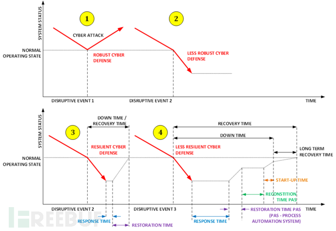 OT网络安全术语辨析：弹性vs健壮性 - FreeBuf网络安全行业门户