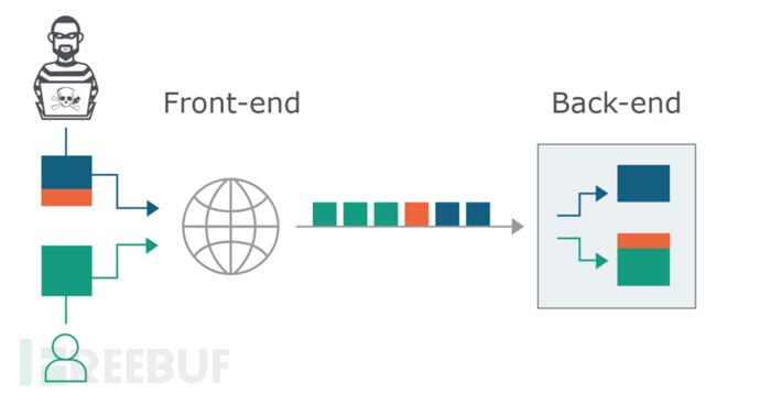 Apache Tomcat请求走私漏洞 CVE-2022-42252 - FreeBuf网络安全行业门户