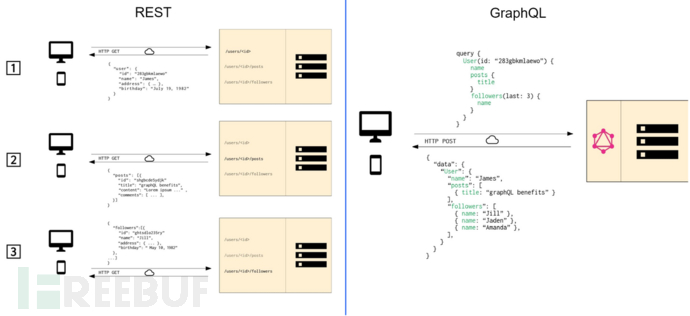 GraphQL API渗透测试指南 - FreeBuf网络安全行业门户