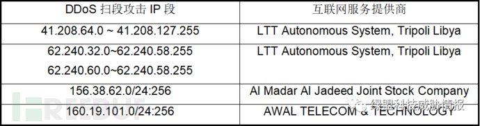 利比亚局势动荡不安，多个重要行业遭受大规模DDoS攻击 - FreeBuf网络安全行业门户