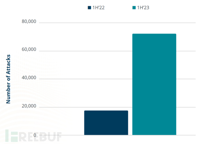 2023年DDoS攻击现状及趋势报告 - FreeBuf网络安全行业门户