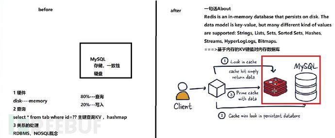 Redis - FreeBuf网络安全行业门户