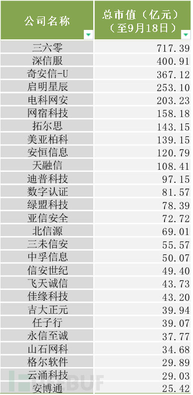 27家网安上市公司半年报来了，逐鹿大模型，抢占“智”高点 | FreeBuf咨询洞察 - FreeBuf网络安全行业门户