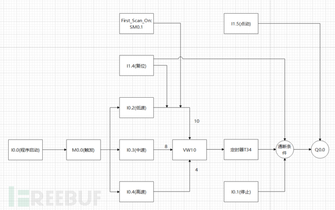 电工三级证(高级)实战项目:PLC控制步进电机正反转 - FreeBuf网络安全行业门户