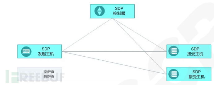 白话零信任技术架构之SDP2.0 - FreeBuf网络安全行业门户