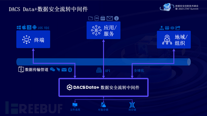 数篷科技发布DACS Data＋数据安全流转中间件，打造非结构化数据治理底座 - FreeBuf网络安全行业门户