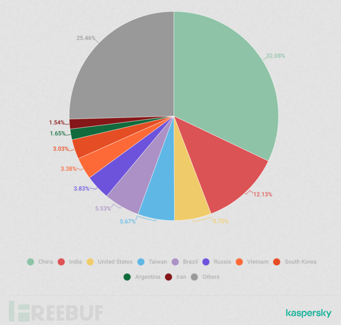 卡巴斯基：2023年物联网（IoT）威胁概述 - FreeBuf网络安全行业门户