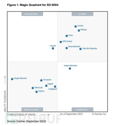 再拔头筹！Fortinet 连续四年斩获 Gartner® SD-WAN 魔力象限领导者殊荣，业界唯一连续三年跻身最佳执行力榜首 - FreeBuf网络安全行业门户