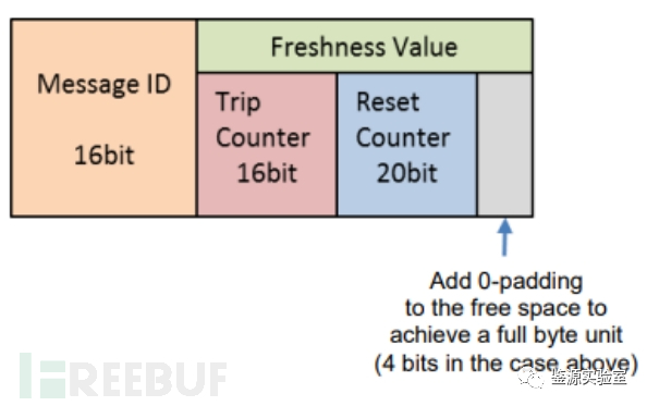 鉴源实验室 | AUTOSAR SecOC：保障汽车通信的安全 - FreeBuf网络安全行业门户
