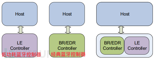 BLE (低功耗蓝牙)协议入门-01 - FreeBuf网络安全行业门户