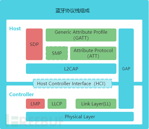 BLE (低功耗蓝牙)协议入门-01 - FreeBuf网络安全行业门户