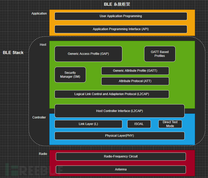 BLE (低功耗蓝牙)协议入门-01 - FreeBuf网络安全行业门户