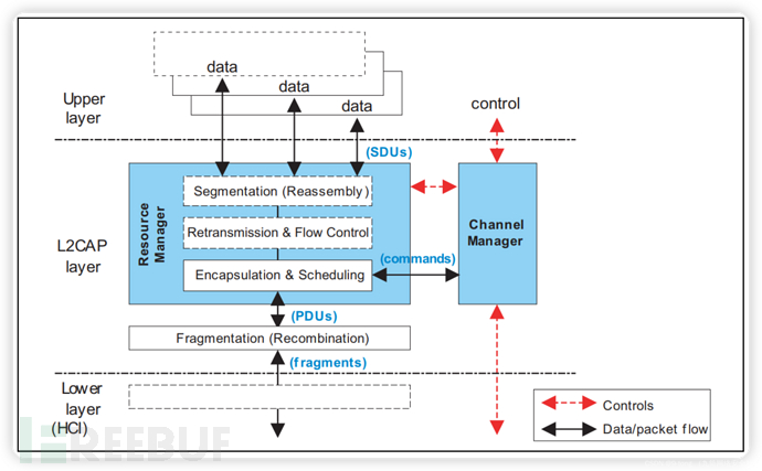 BLE (低功耗蓝牙)协议入门-01 - FreeBuf网络安全行业门户
