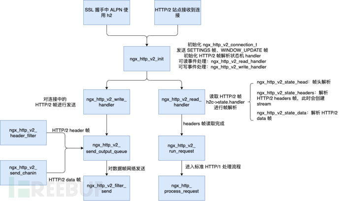 深入分析 CVE-2023-44487 HTTP2 快速重置攻击对 Nginx 的影响 - FreeBuf网络安全行业门户