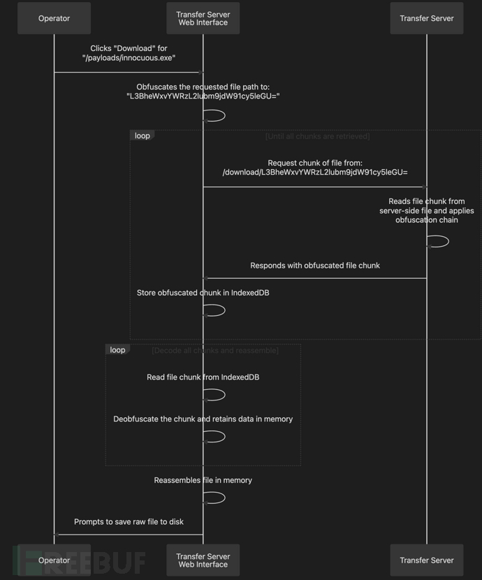 Skyhook：一款功能强大的双向HTTP文件传输混淆工具 - FreeBuf网络安全行业门户