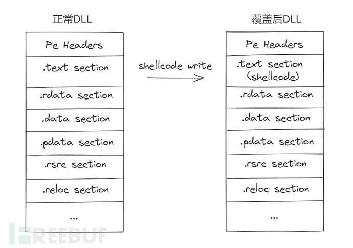 Windows x64 ShellCode加载技术（上篇）：本地进程加载 - FreeBuf网络安全行业门户