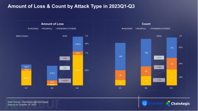 SharkTeam：2023年第三季度Web3安全报告 - FreeBuf网络安全行业门户