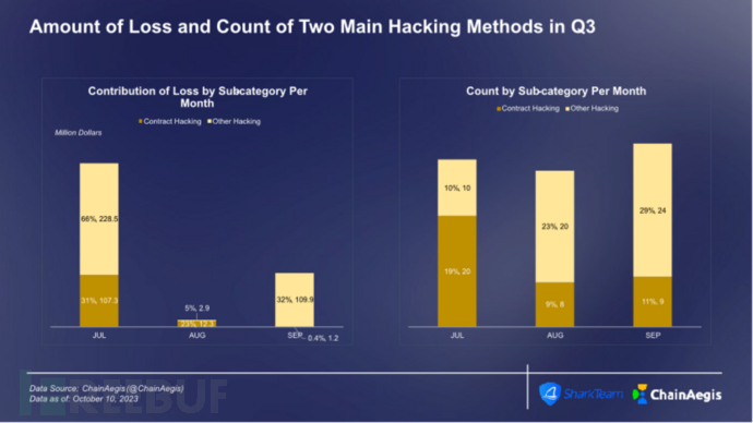 SharkTeam：2023年第三季度Web3安全报告 - FreeBuf网络安全行业门户