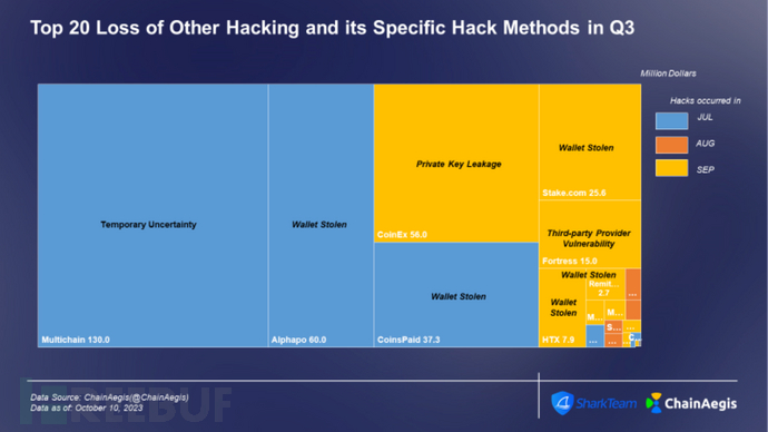 SharkTeam：2023年第三季度Web3安全报告 - FreeBuf网络安全行业门户